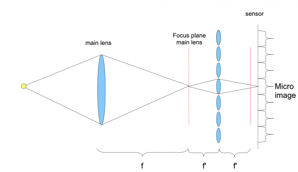 Light field technology in industrial image processing - HD Vision Systems