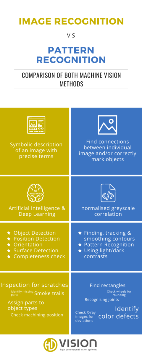 Image Recognition Vs Pattern Recognition That S What S Behind It Hd Vision Systems