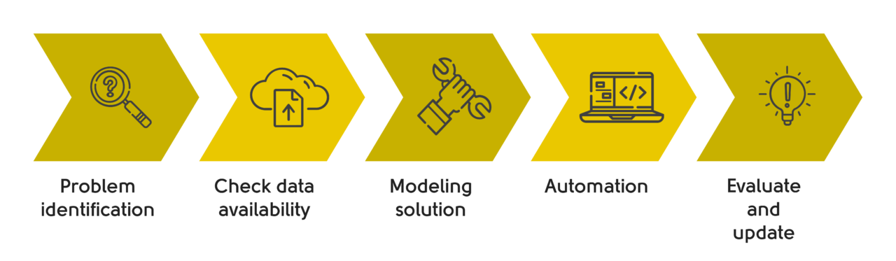 5 Steps To The Introduction Of AI In Production - HD Vision Systems